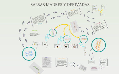 SALSAS MADRES Y DERIVADAS by Paola Bautista on Prezi
