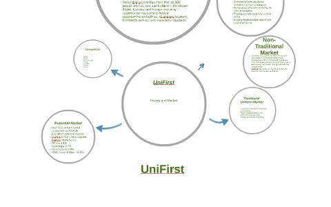 UniFirst by on Prezi
