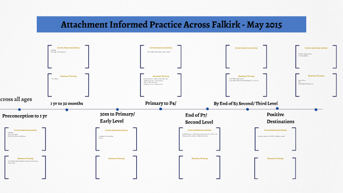 Attachment Timeline by J B on Prezi