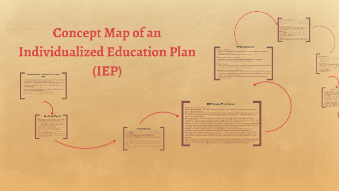 Concept Map of an Individualized Education Plan (IEP) by iulia pascu on ...