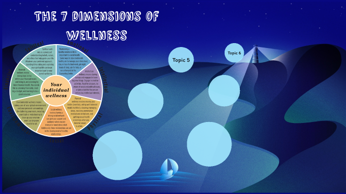 7 Dimensions of wellness by Jayla Griffin on Prezi