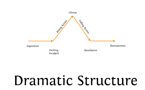 Dramatic Structure by Jeff Lee on Prezi