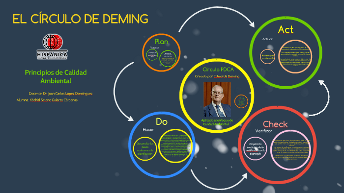 EL CÍRCULO DE DEMING by Selene Cárdenas on Prezi