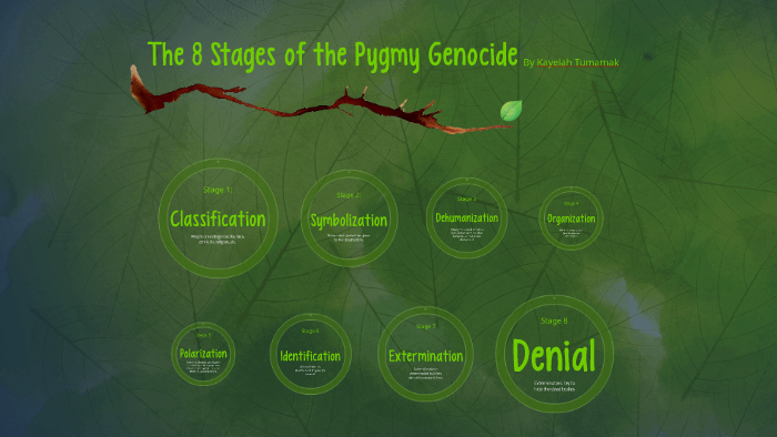 The 8 Stages of the Pygmy Genocide by Kayelah Tumamak on Prezi