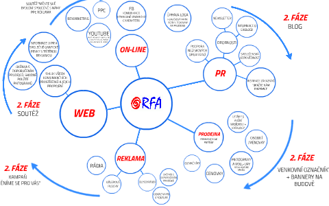 Myšlenková mapa by on Prezi