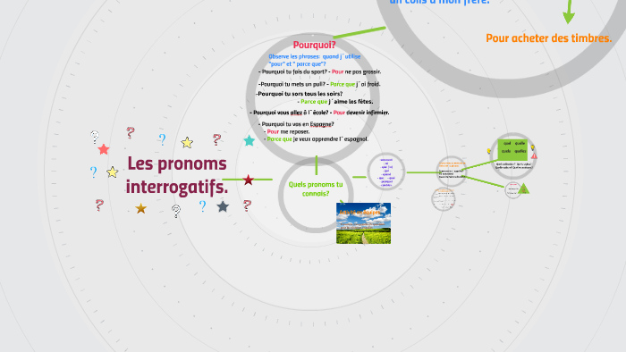 Les pronoms interrogatifs. by martine castor on Prezi