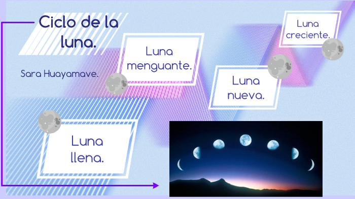 Ciclo de la luna by sara huayamave on Prezi