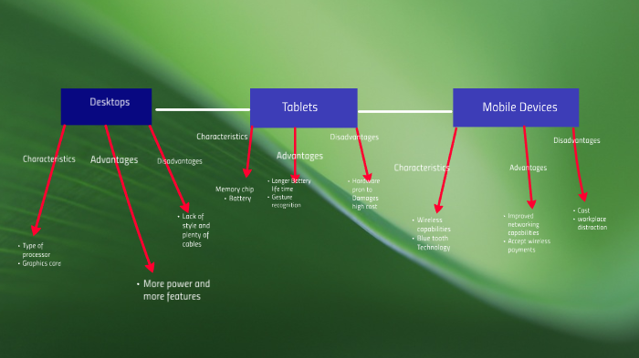Types of Digital Devices by Joy Woods on Prezi