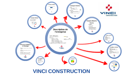 VINCI CONSTRUCTION by on Prezi