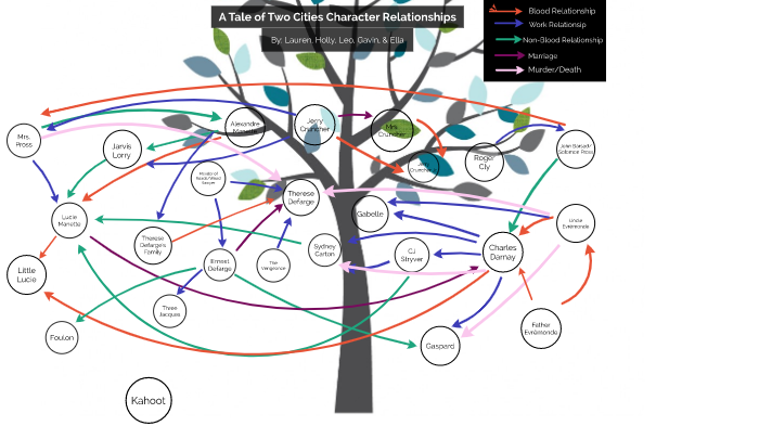 AToTC Characters by Lauren Hargrove on Prezi