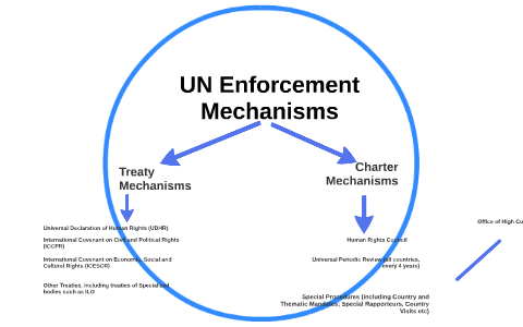 UN Enforcement Mechanisms by Vinita Bali on Prezi
