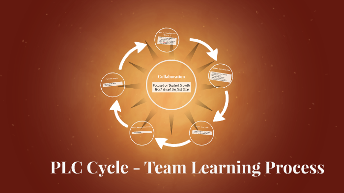 PLC Cycle - Team Learning Process by Cassie Bates on Prezi
