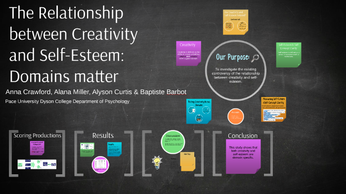 The Relationship between Creativity and Self-Esteem: Domain by Alana ...