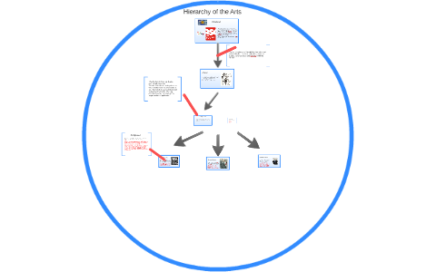 Hierarchy of the Arts by on Prezi