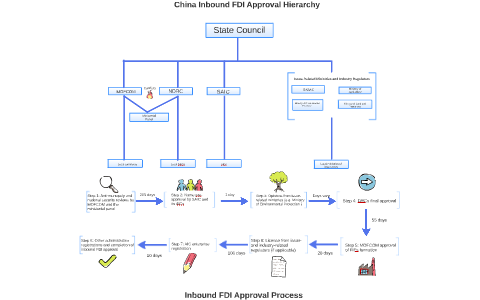 China Inbound FDI Approval Process by Simon Chair on Prezi