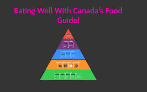 Eating Well With Canada's Food Guide! by leah blazanin on Prezi