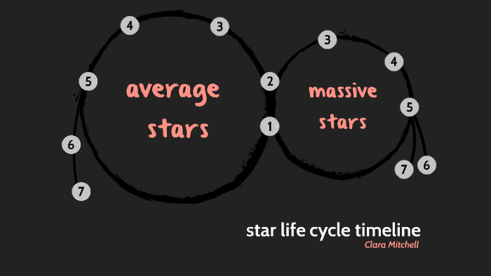 star life cycle by Clara Mitchell on Prezi