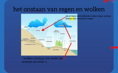 het onstaan van regen en wolken by Xander Vanden Balck on Prezi