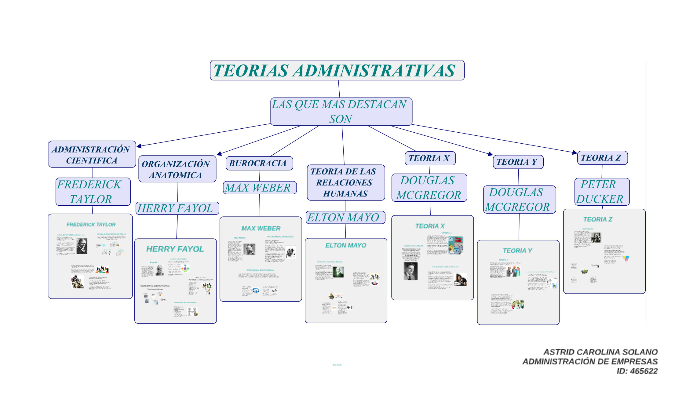 TEORÍAS ADMINISTRATIVAS by Astrid Solano on Prezi