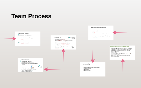 Team Process by Josefine A on Prezi
