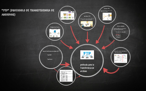 "FTP" (Protocolo de Transferencia de Archivos) by Mariana Sanchez on Prezi