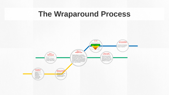 The Wraparound Process by Ashlei Davis on Prezi