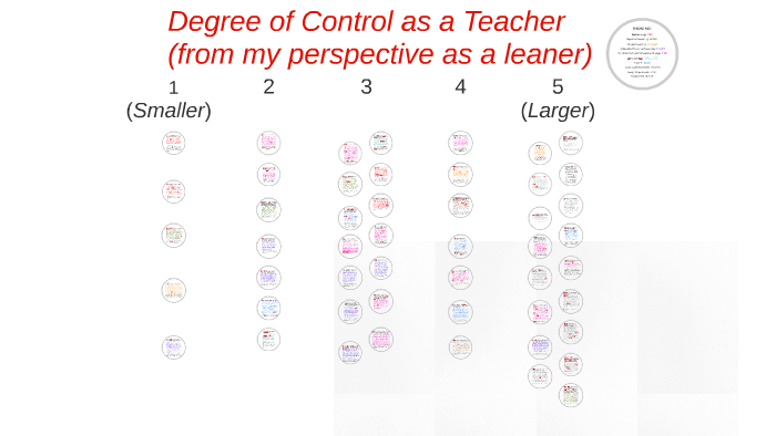Degree of Control as a Learner by Quinlan Brow on Prezi