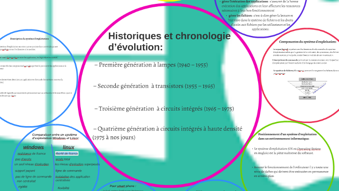 Historiques et chronologie d’évolution. by fares babou on Prezi