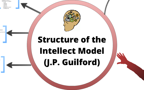 Symbols Structure Of Intellect Blog