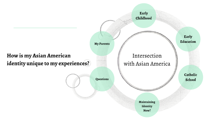 Intersection with Asian American Identity by mary qiu on Prezi