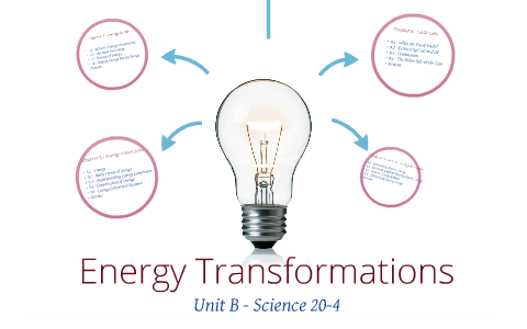 Unit B: Energy Transformations Science 20-4 by Mickey Brown