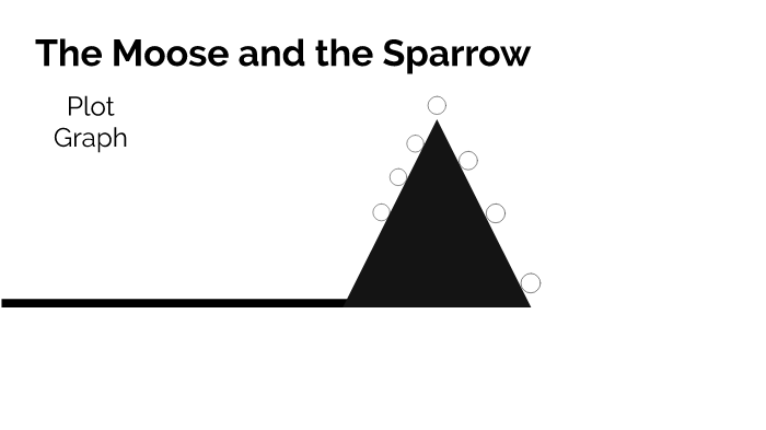 Moose and Sparrow Plot Graph by Sarah Brownson on Prezi