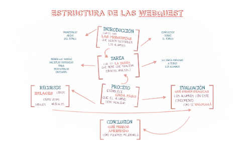 ESTRUCTURA DE LAS WEBQUEST by Beatriz González Rubio on Prezi