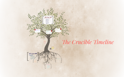 The Crucible Timeline by monica taylor on Prezi
