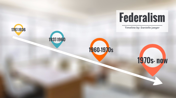 Federalism timeline by Dani Jaeger on Prezi