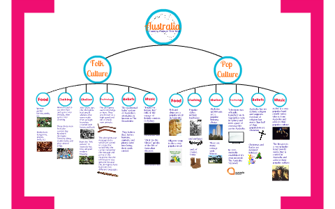 Country Culture Tree Map by Rachel Buigas on Prezi