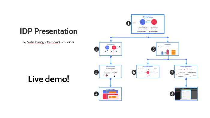 IDP Presentation by Sizhe Huang on Prezi