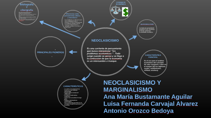 NEOCLASICISMO Y MARGINALISMO by Ana Maria Bustamante Aguilar on Prezi