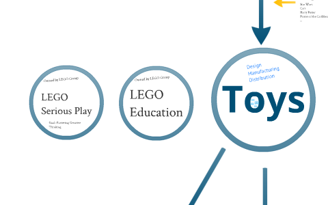 LEGO Value Chain by Joanna Bennett on Prezi