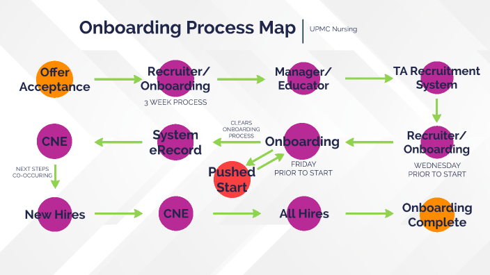 Onboarding Process Map by Alyx Mance on Prezi
