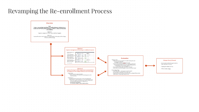 Revamping the Re-enrollment Process by Sarah Henofer on Prezi