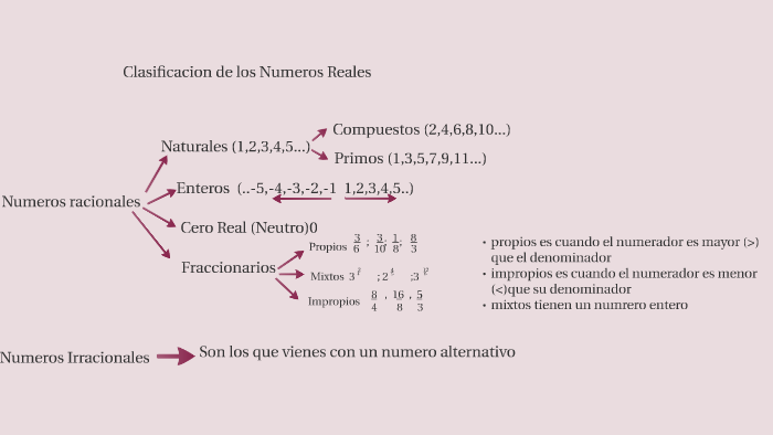 CLASIFICACION DE LOS NUMEROS REALES by Maria Lisseth Moreira Delgado on ...