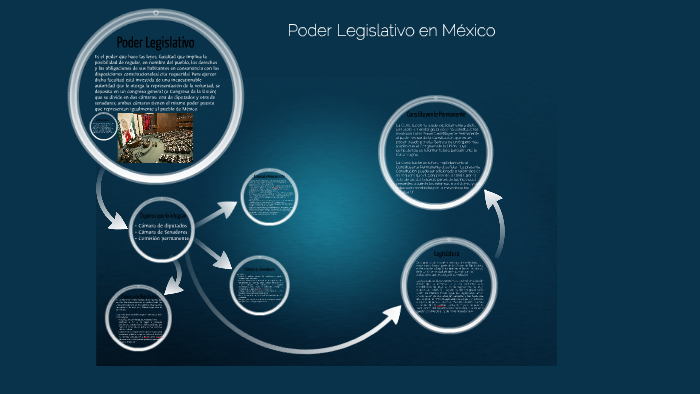 Poder Legislativo en México by Jetsi Guerrero on Prezi