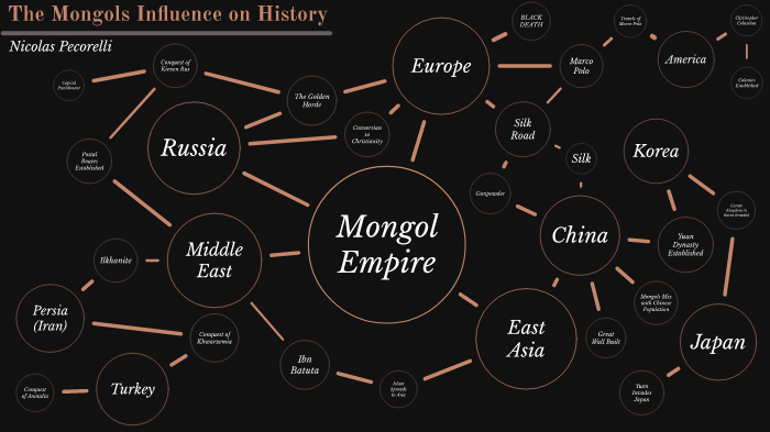 Mongol Empire Mind Map by Nicolas Pecorelli on Prezi