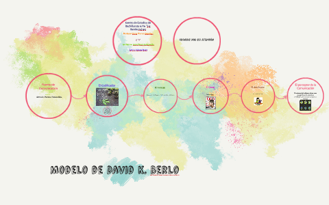 Modelo de David K. Berlo by Zahira Baez on Prezi