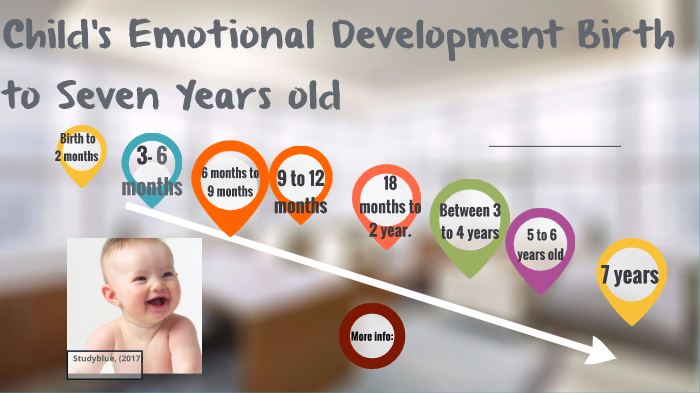 Emotional Development birth to 7 years old. by katrina coleman on Prezi