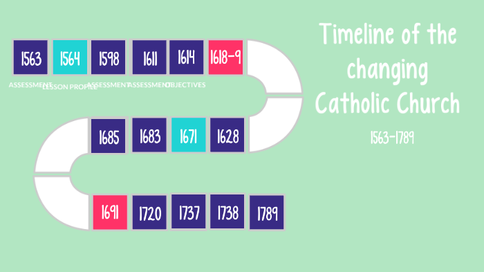 Timeline of Catholic Church by Emma Zerbe on Prezi