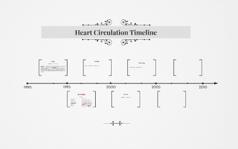 Heart Circulation Timeline by Liam Marsh on Prezi