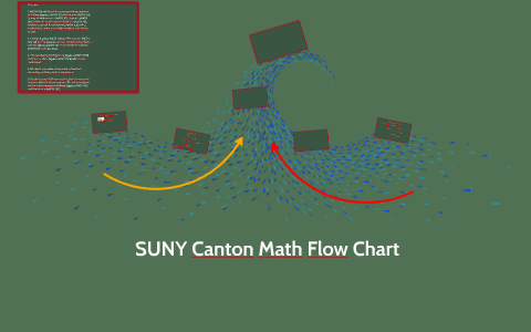 SUNY Canton Math Flow Chart by Jon Thompson on Prezi