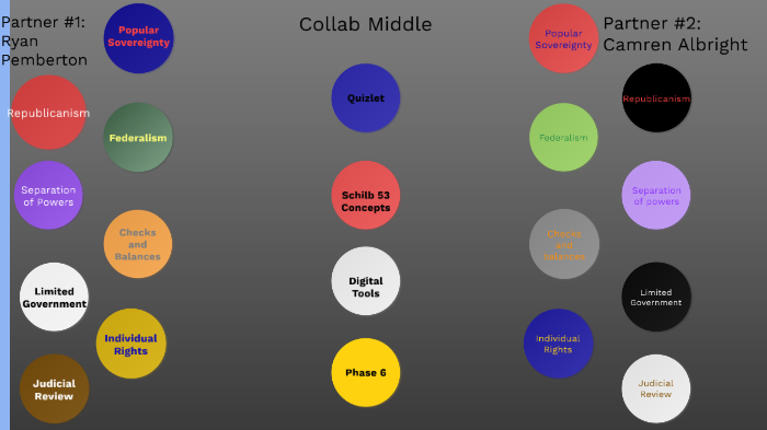 Prezi for Eight Principles of Constitution by Ryan Pemberton on Prezi
